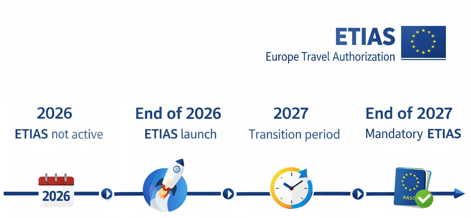 ETIAS implementation date - ETIAS | EUROPE VISA